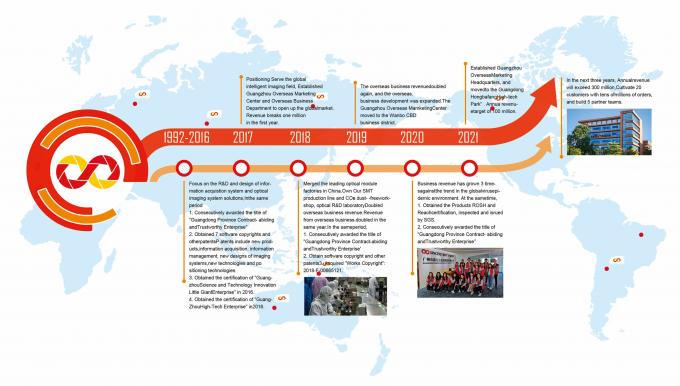 China Guangzhou Sincere Information Technology Ltd. company profile